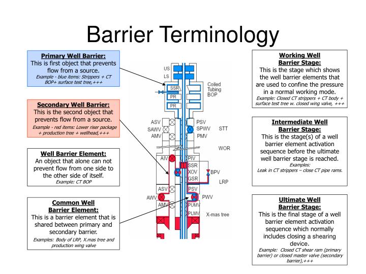 PPT - D-010 Well Integrity in Drilling and Well Operations PowerPoint ...