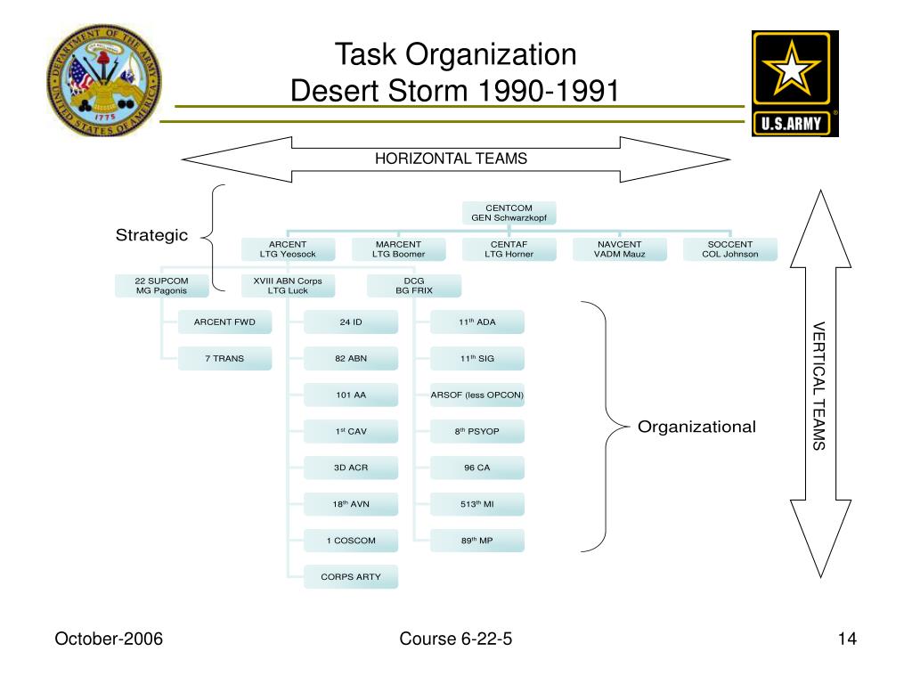 PPT - FM 6-22 Army Leadership “Organizational and Strategic Level ...