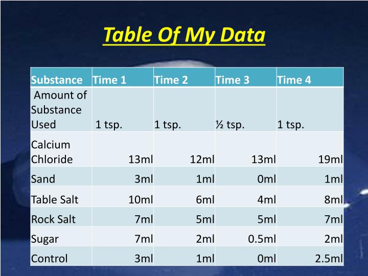 PPT - What Substance Makes Ice Melt The Fastest? PowerPoint ...