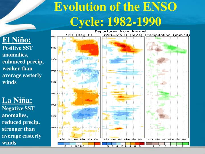 PPT - The El Niño/ Southern Oscillation (ENSO) Cycle PowerPoint ...