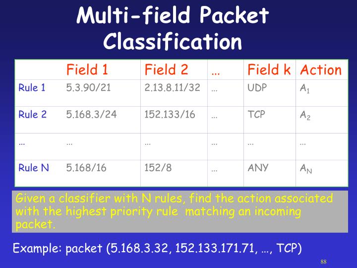 PPT - Routing Lookups and Packet Classification: Theory and Practice ...