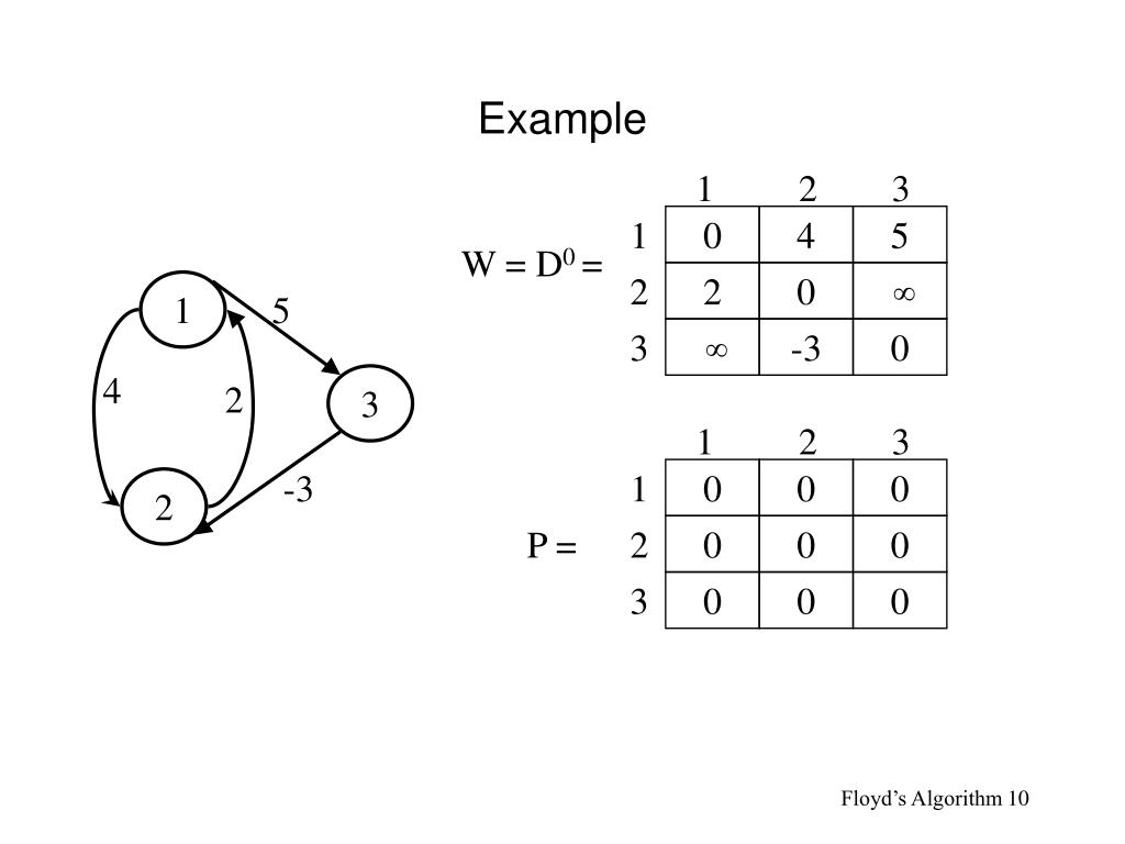 PPT - Floyd’s Algorithm PowerPoint Presentation, free download - ID:1291438 PPT - Floyd’s Algorithm PowerPoint Presentation, free download - ID:1291438