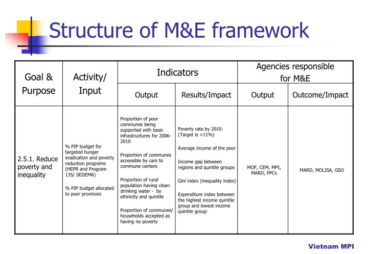 PPT - RESULT-BASED M&E FRAMEWORK FOR THE VIETNAM SEDP 2006-2010 PowerPoint Presentation - ID:1291794