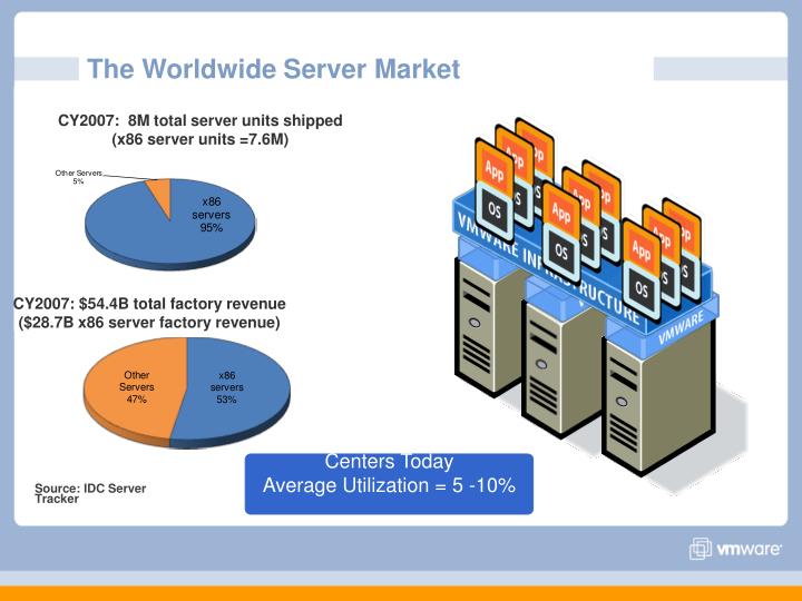 PPT - VMware Virtualization PowerPoint Presentation - ID:1292248