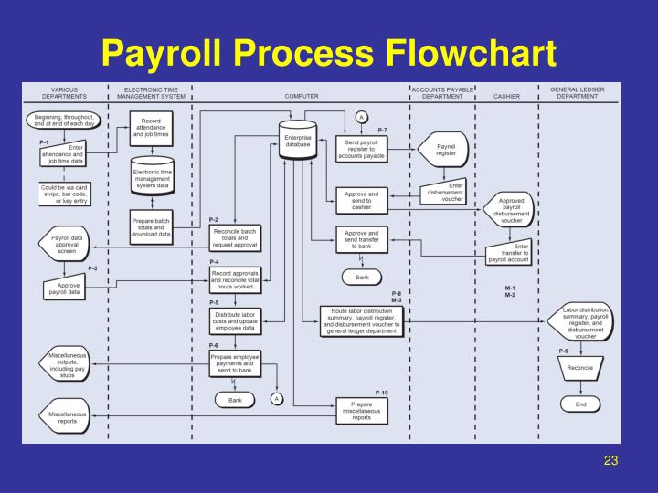 Payroll System Flowchart 17 Images - Stockbridge System Flowchart ... Payroll System Flowchart 17 Images - Stockbridge System Flowchart ...