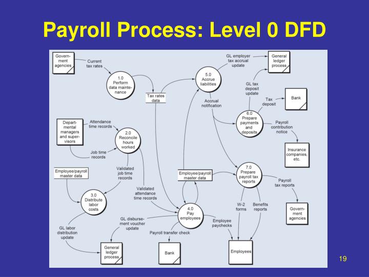 PPT - Chapter 14 The Human Resources (HR) Management and Payroll ...