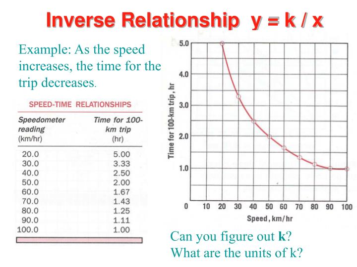 PPT - Graphing Techniques and Interpreting Graphs PowerPoint ...