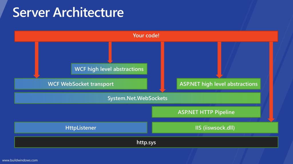 Ppt Building Real Time Web Apps With Websockets Using Iis Aspnet And Wcf Powerpoint