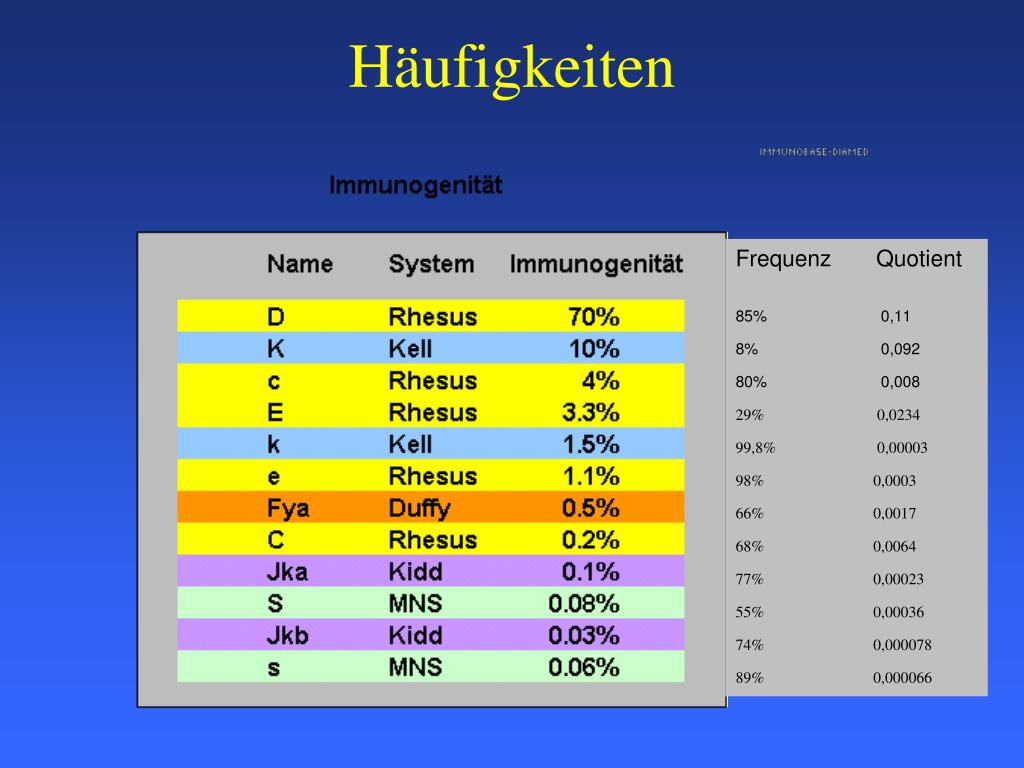 PPT - Blutbank und Immunhämatologie I PowerPoint Presentation, free ...