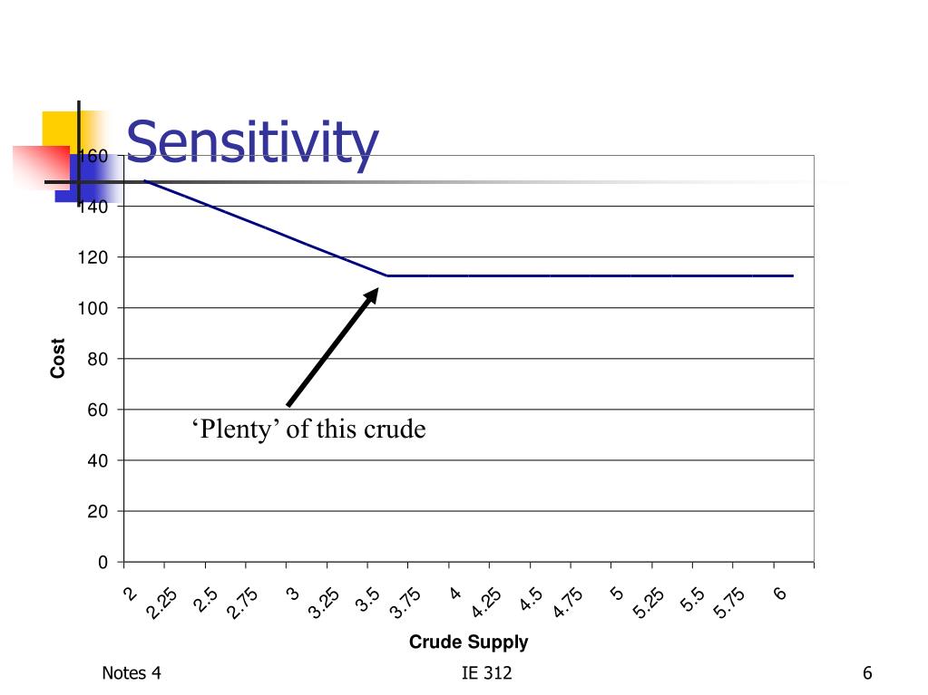 PPT - Why Sensitivity Analysis PowerPoint Presentation, free download ... PPT - Why Sensitivity Analysis PowerPoint Presentation, free download ...