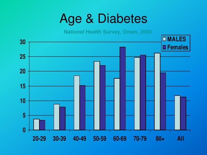 PPT - Diabetes National Diabetes Control Programme National Diabetes ...