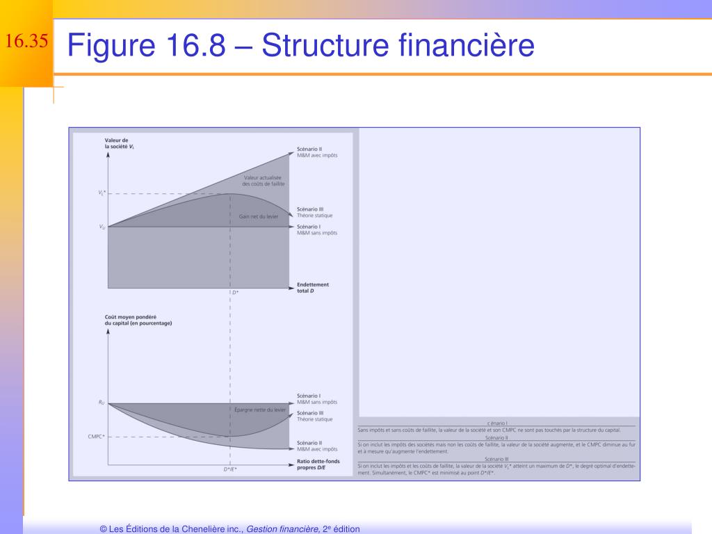 PPT - Le levier financier et la structure du capital PowerPoint ...