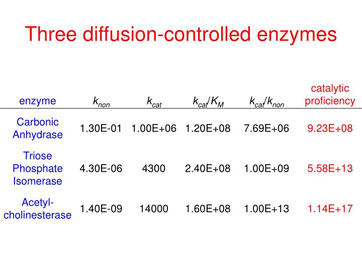 PPT - Life’s fastest engines: Diffusion-controlled enzymes How does ...