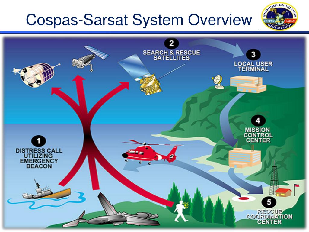 PPT - CDR Erin MacDonald U.S. Coast Guard Headquarters Office of Search ...