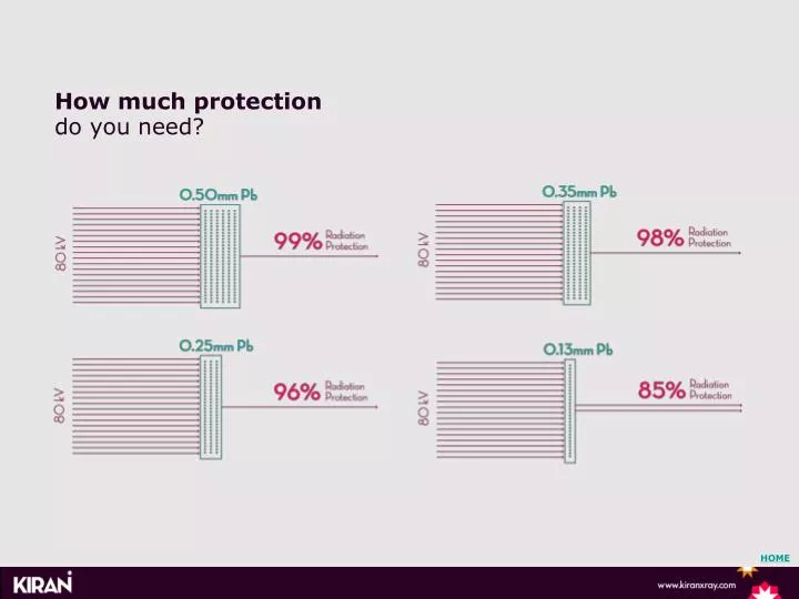 PPT - How much protection do you need? PowerPoint Presentation, free ...