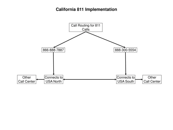 PPT - California 811 Implementation PowerPoint Presentation, free ...