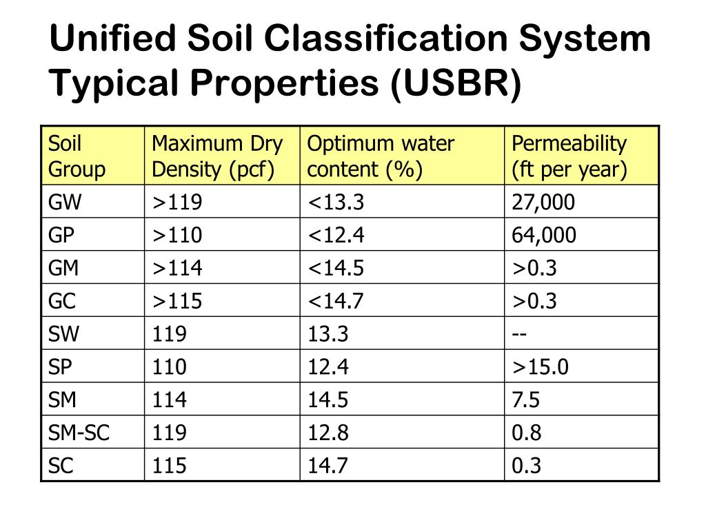 PPT - Lesson 2: Soils and Aggregates PowerPoint Presentation, free ... PPT - Lesson 2: Soils and Aggregates PowerPoint Presentation, free ...