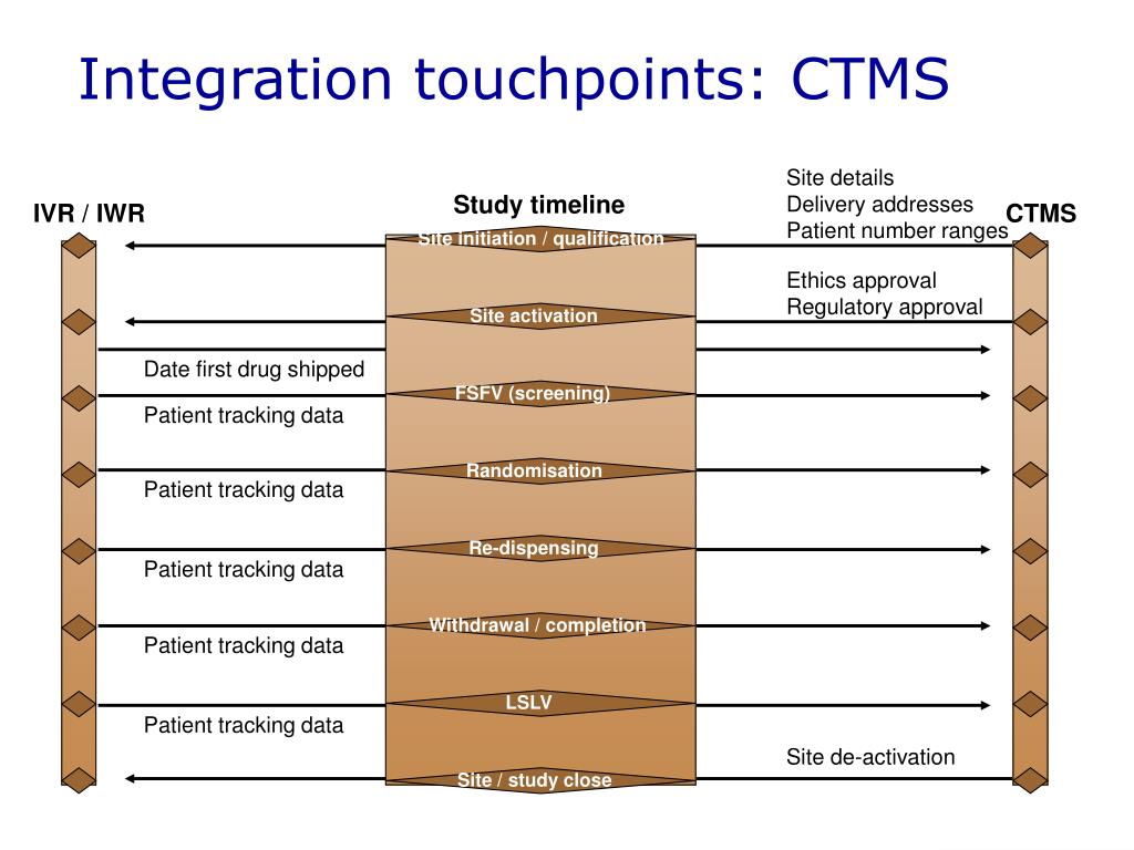 PPT - An integrated approach to successful eClinical trials CCRA ...