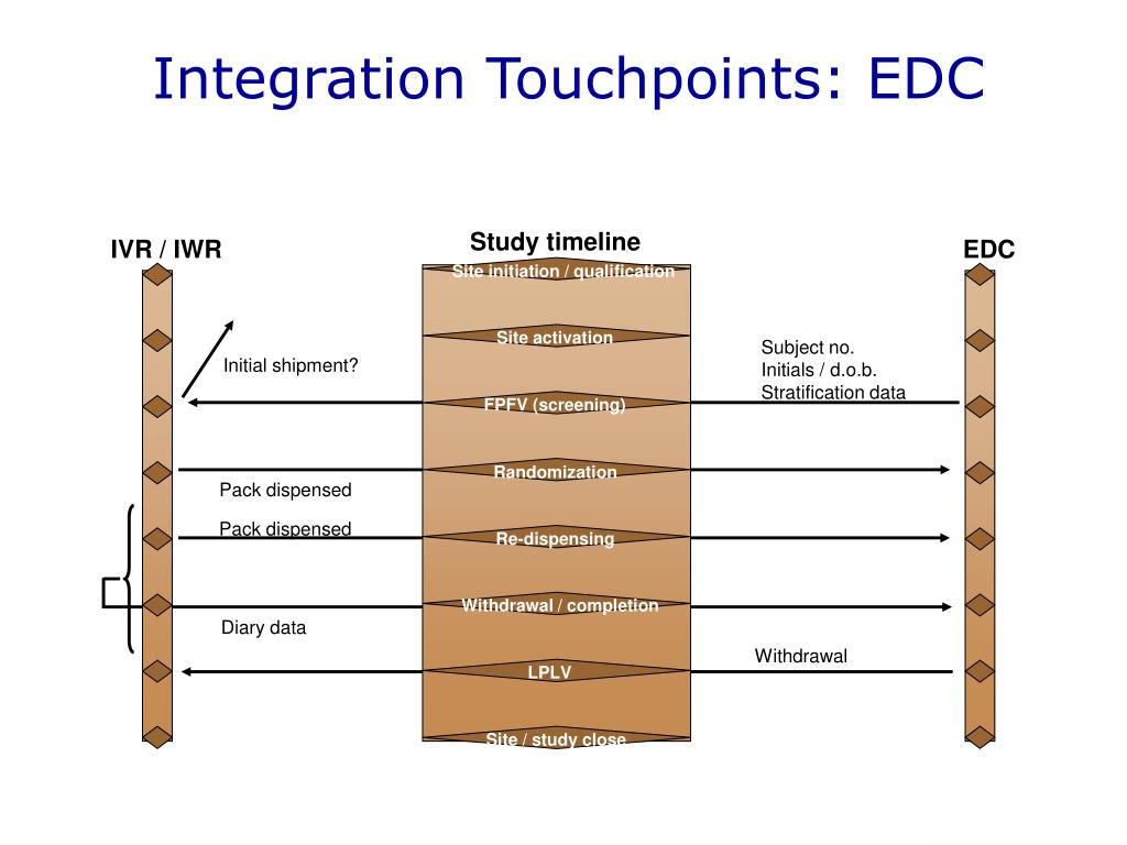 PPT - An integrated approach to successful eClinical trials CCRA ...