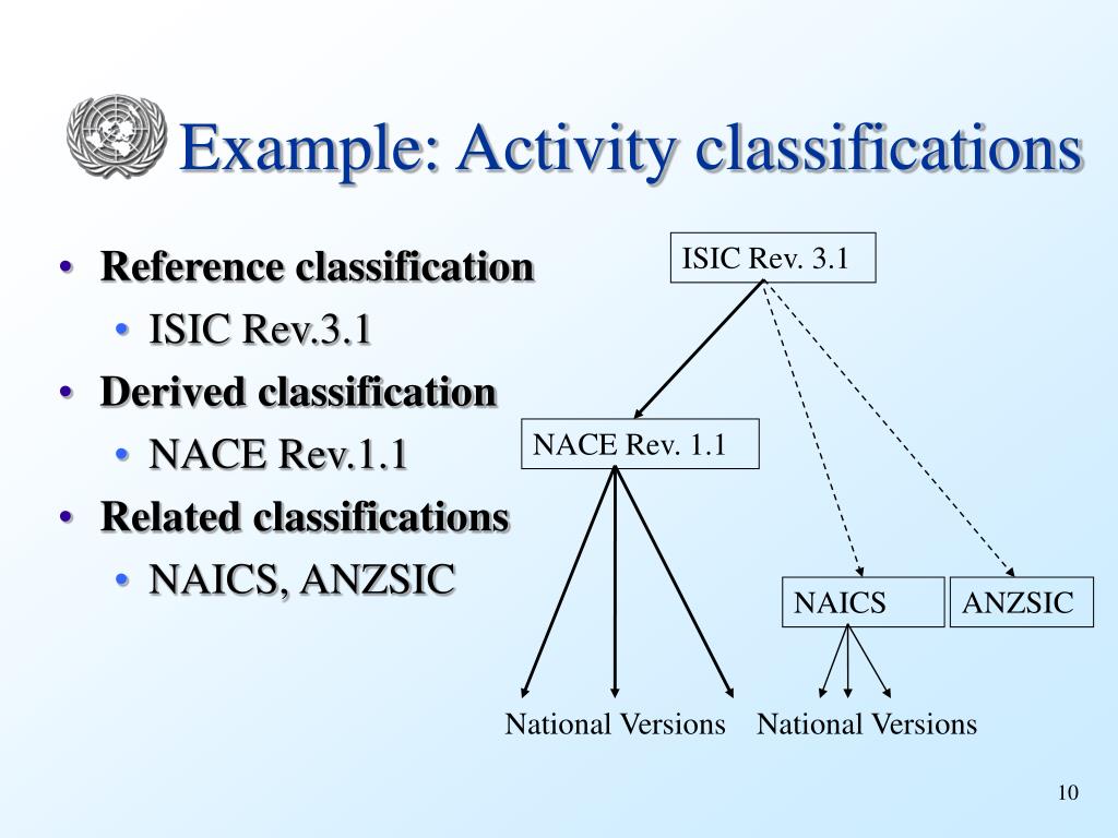 PPT - International Family of Economic and Social Classifications ...