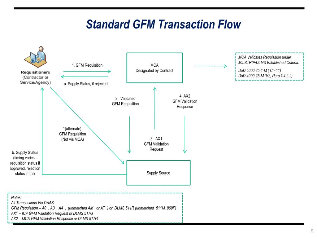 PPT - Government Furnished Materiel Requisitions GFP Working Group 2 ...