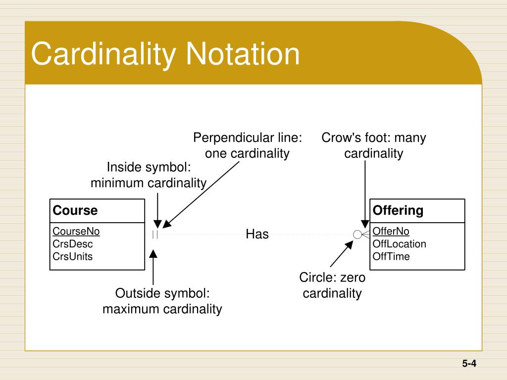 PPT - Understanding Entity Relationship Diagrams PowerPoint ... PPT - Understanding Entity Relationship Diagrams PowerPoint ...