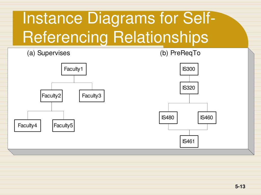 PPT - Understanding Entity Relationship Diagrams PowerPoint ... PPT - Understanding Entity Relationship Diagrams PowerPoint ...