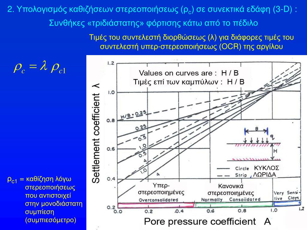 PPT - ΔΙΑΛΕΞΗ 5 Καθιζήσεις Επιφανειακών Θεμελιώσεων : Υπολογισμός ...