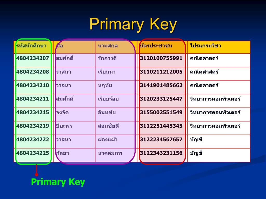 PPT - ฐานข้อมูลเชิงสัมพันธ์ Relational Database PowerPoint Presentation - ID:1357185