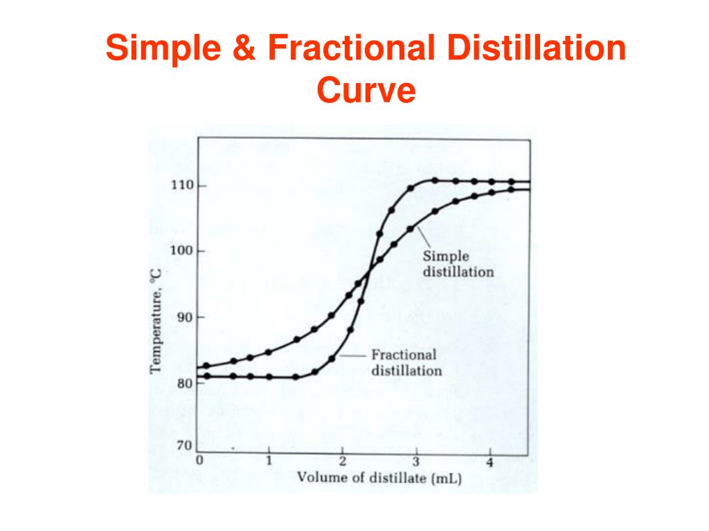 Simple Vs Fractional Distillation Graph Simple Vs Fractional Distillation Graph