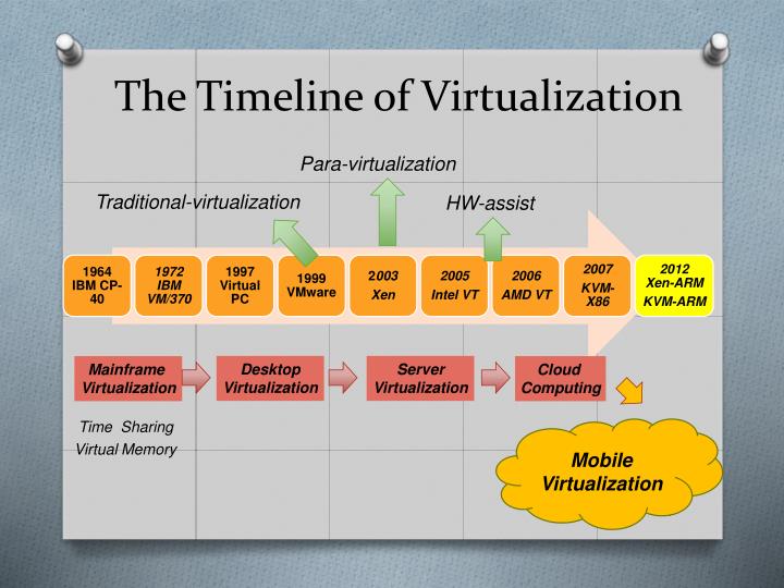 PPT - ARMvisor - A KVM Based Hypervisor for ARM PowerPoint Presentation ...