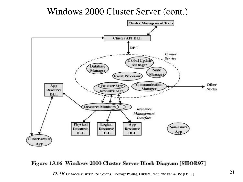 Ppt Distributed Systems Message Passing Clusters And Implementation Of Clusters In
