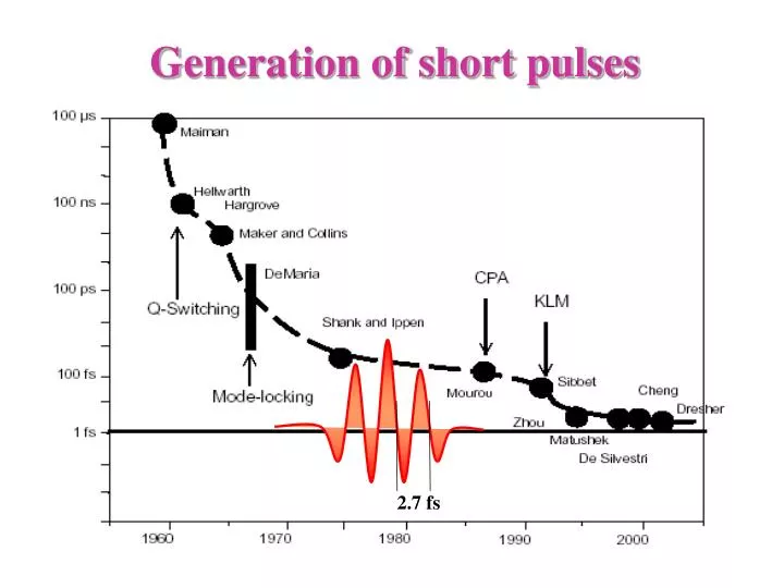 PPT - Generation of short pulses PowerPoint Presentation, free download ...