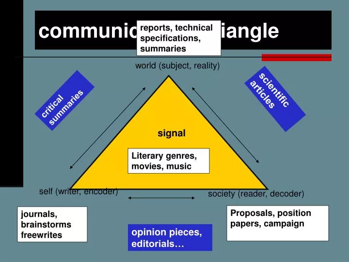 PPT - communications triangle PowerPoint Presentation, free download ...