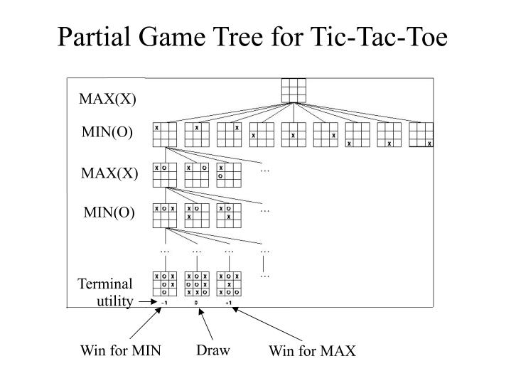 PPT - Game Playing PowerPoint Presentation - ID:1378064