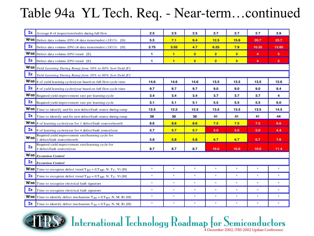 PPT - ITRS Conference December 3 - 4, 2002 Tokyo, Japan ITRS 2002 Yield Enhancement (YE) Update ...