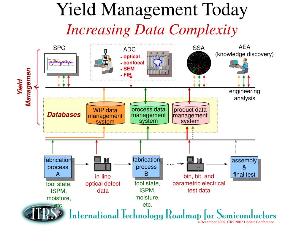 PPT - ITRS Conference December 3 - 4, 2002 Tokyo, Japan ITRS 2002 Yield ...