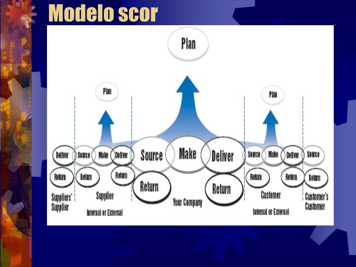 PPT - MODELO SCOR PowerPoint Presentation - ID:1381191