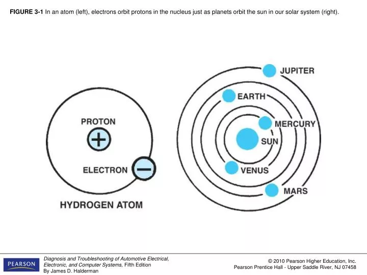 PPT - FIGURE 3-1 In an atom (left), electrons orbit protons in the ...