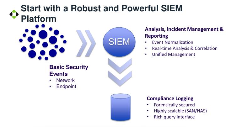 PPT - SIEM: The Tangible and Intangible ROI PowerPoint Presentation ...