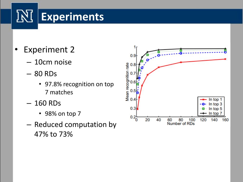 Ppt Object Recognition Using Locality Sensitive Hashing Of Shape Contexts Powerpoint
