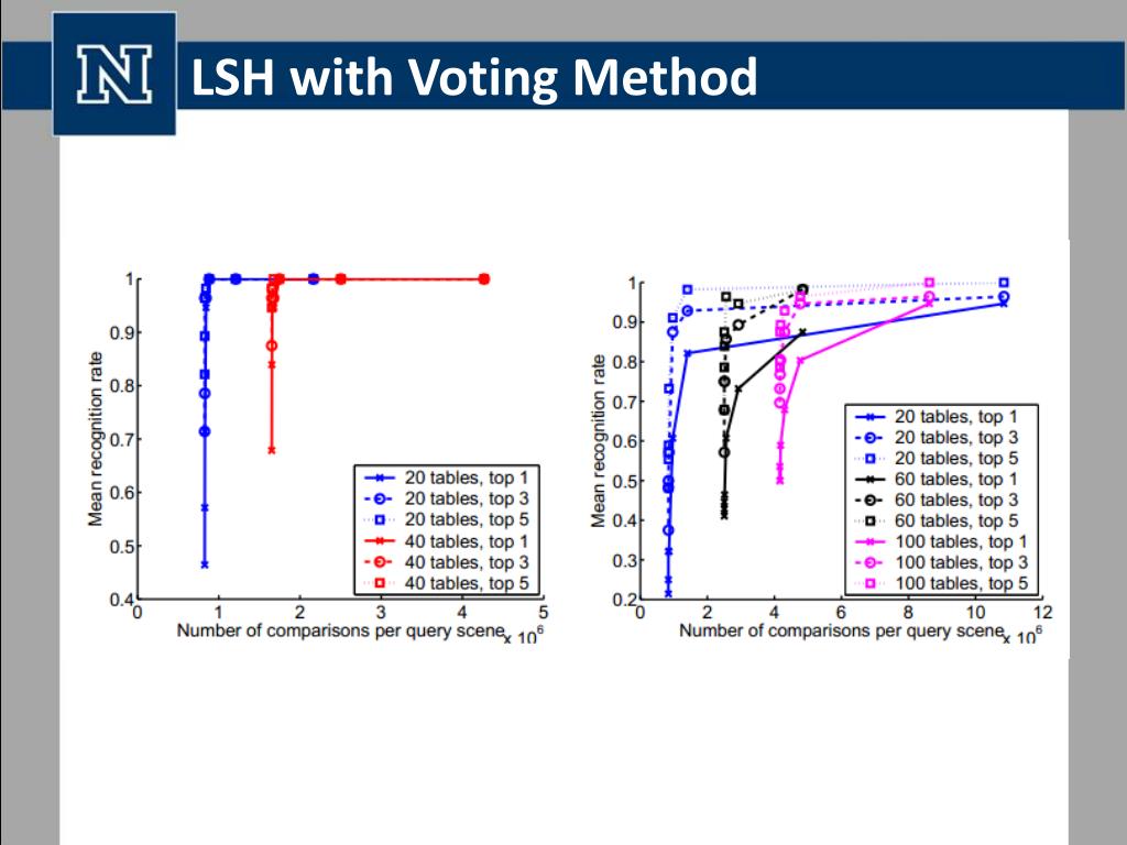 Ppt Object Recognition Using Locality Sensitive Hashing Of Shape Contexts Powerpoint