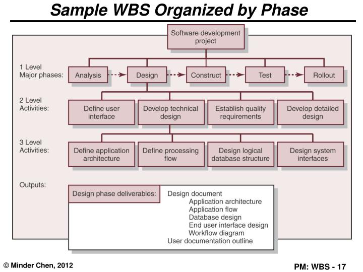 PPT - Project Management Work Breakdown Structures PowerPoint ...