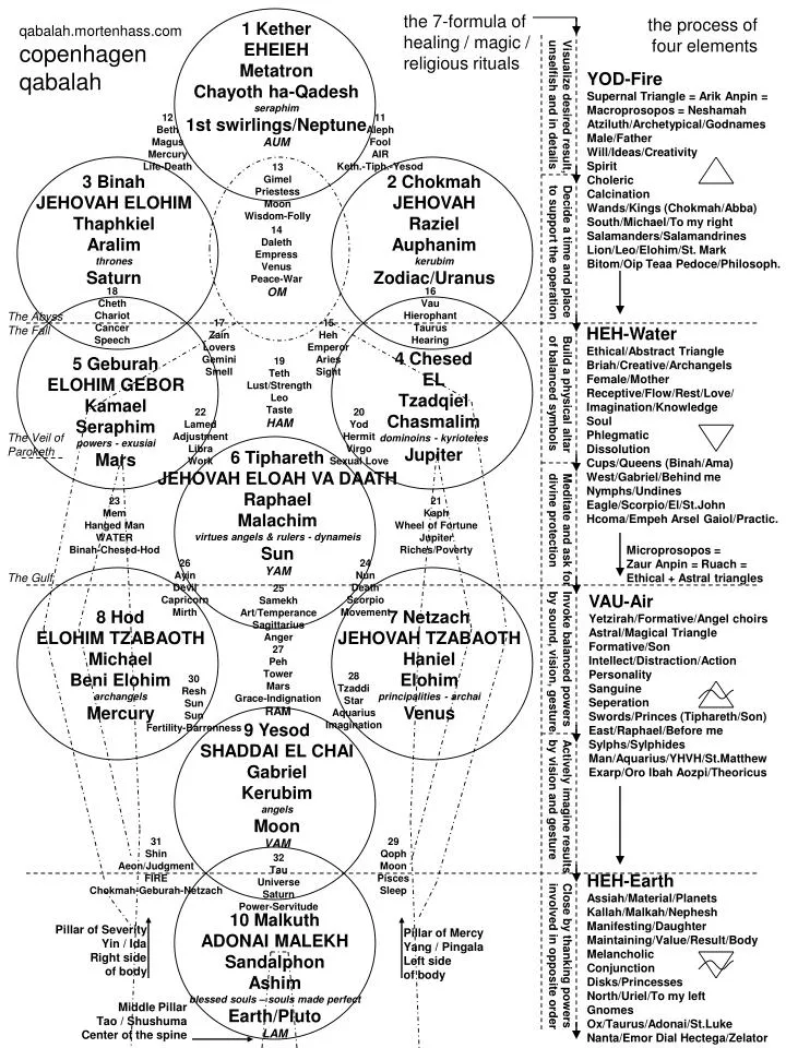 PPT - 1 Kether EHEIEH Metatron Chayoth ha-Qadesh seraphim 1st swirlings ...