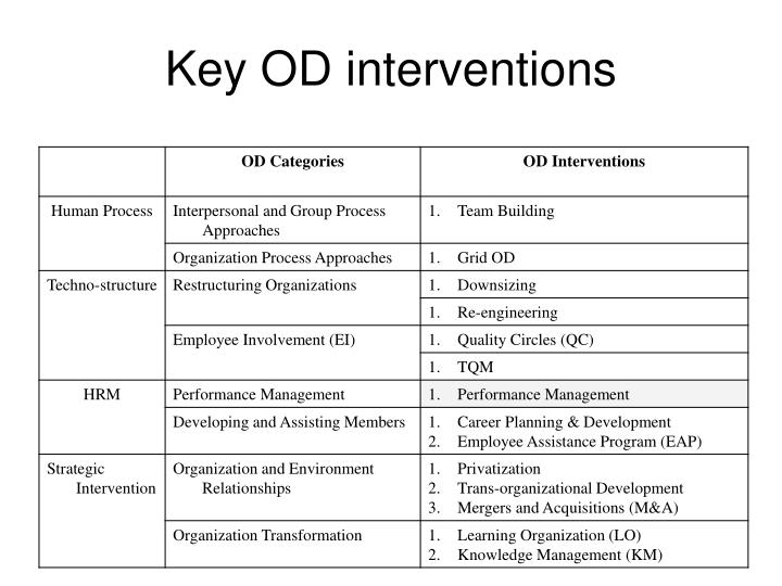 PPT - Organization Development Interventions PowerPoint Presentation ...