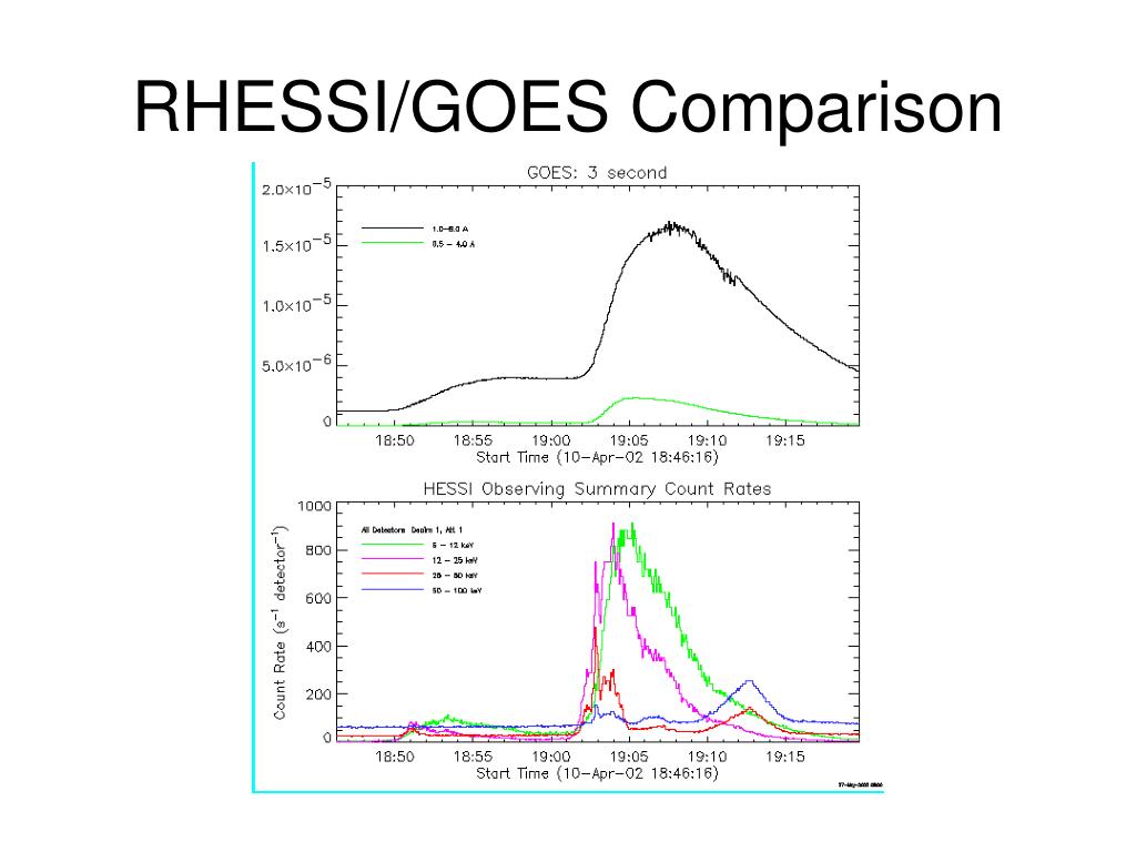 PPT - RHESSI Investigations of the Neupert Effect in Solar Flares ...