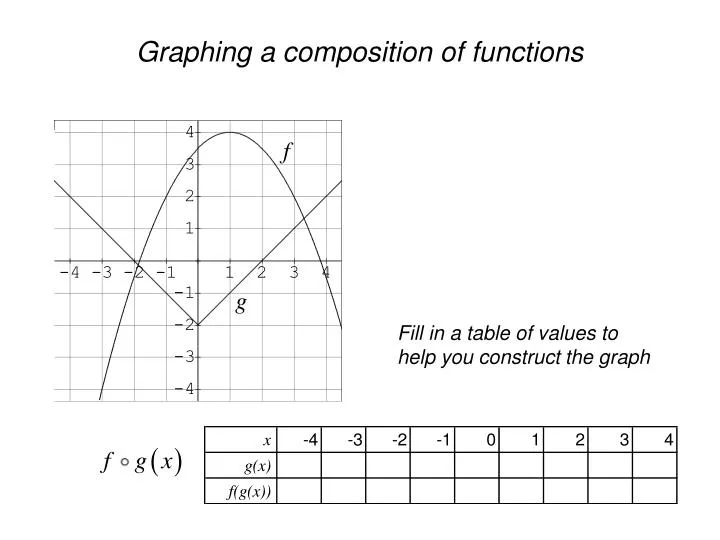 PPT - Graphing a composition of functions PowerPoint Presentation, free ...