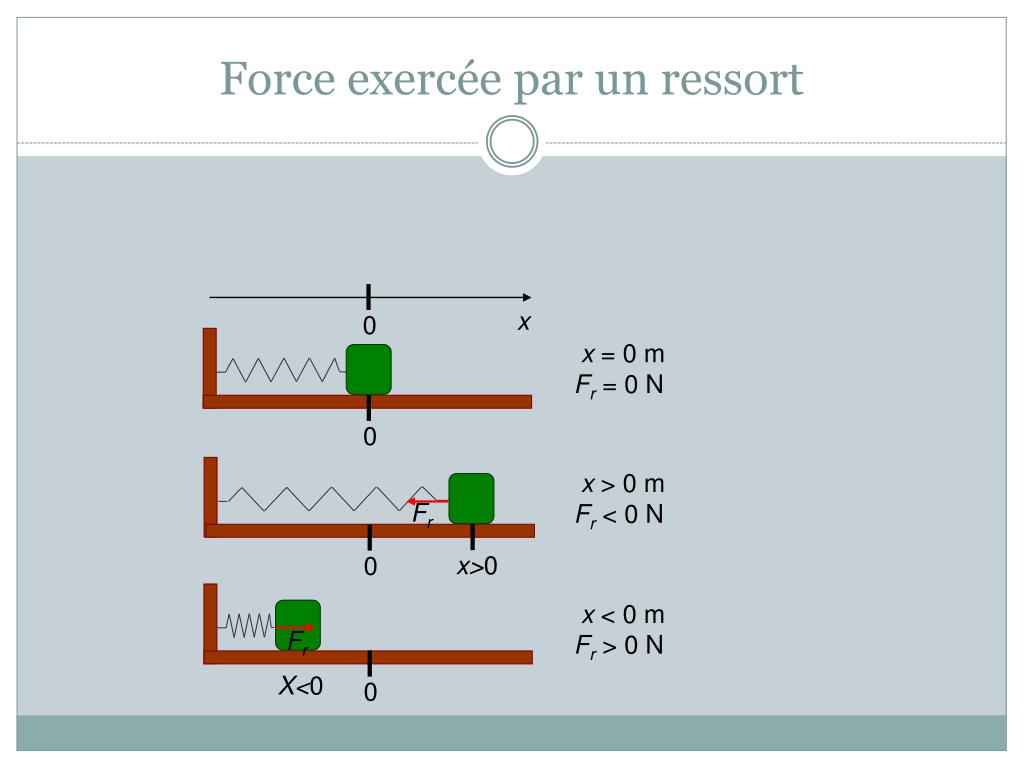 PPT - Chapitre 3.2 –L’énergie potentielle élastique d’un ressort idéal ...