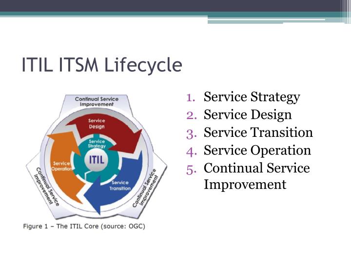 PPT - BCIS 5520 IT Service Management Background & ITIL SM Lifecyle ...