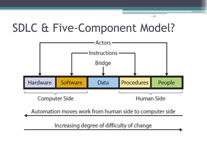 PPT - BCIS 5520 IT Service Management Background & ITIL SM Lifecyle ...